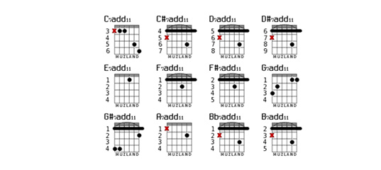 Finger notations of guitar chords